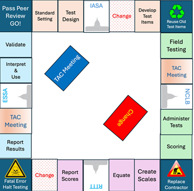 Fundamentals and Flaws of Standards-Based Testing – Embrace the Absurd